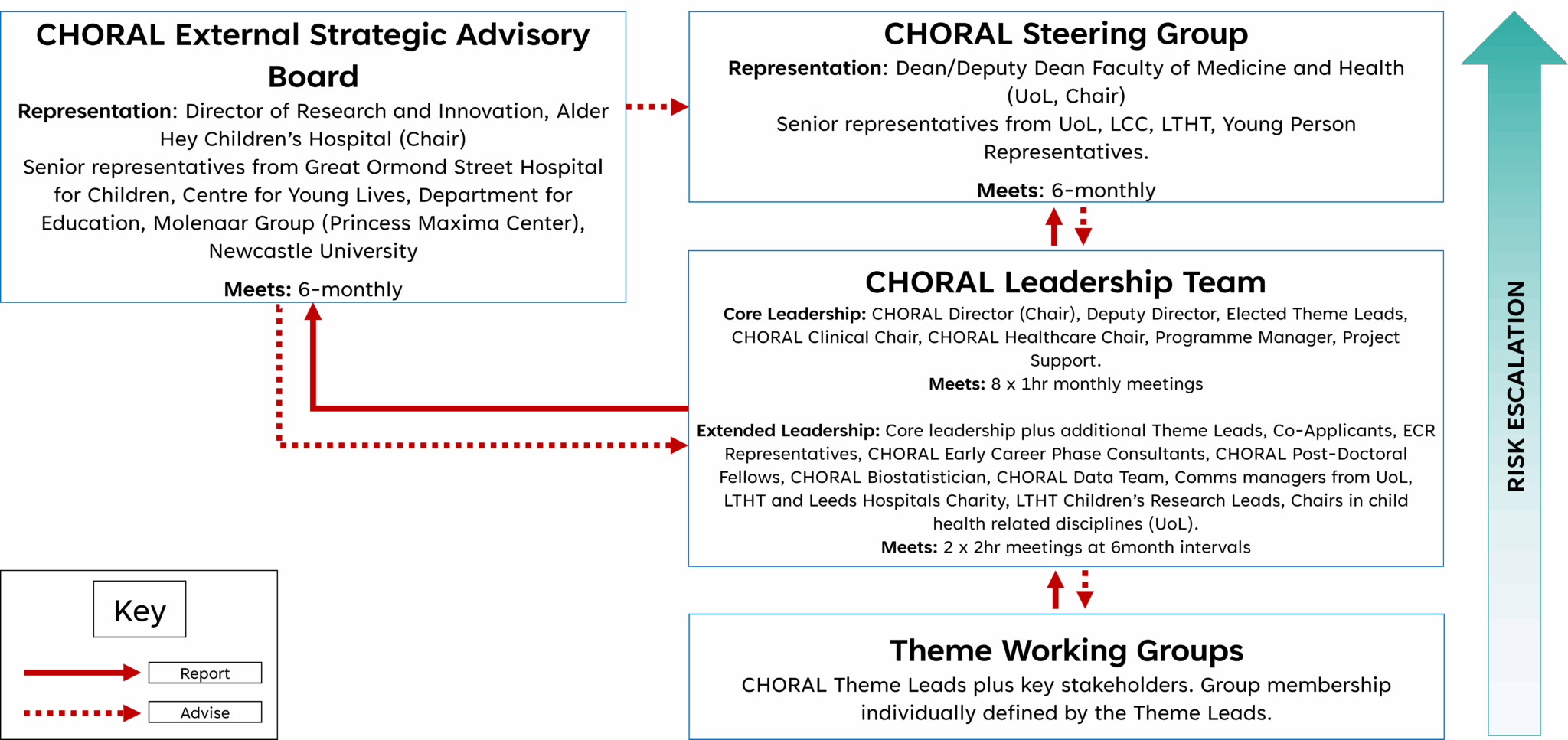 Meet our team - CHORAL